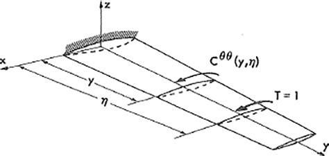 Figure 1 From Divergence Structural Analysis Of An Aircraft Tapered
