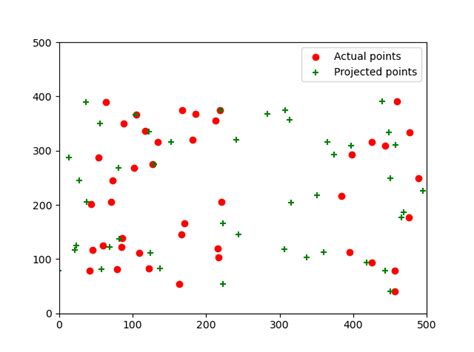 Python Correspondence Between D And D Points Using Least Squares Struggles With A Simple