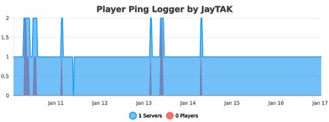 Player Ping Logger Minecraft Plugin