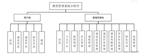 Javaphpnodejspython课堂管理系统小程序【2024年毕设】 Csdn博客
