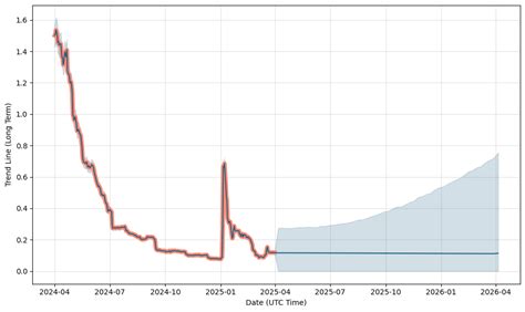 Bitcoin Future Price Prediction Charts