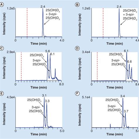 Lc Msms Chromatograms Of An Injection Of A Serum Calibration Standard Download Scientific