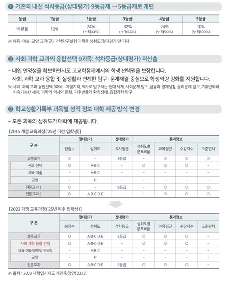 2022 개정 교육과정 수학 2022 개정 교육과정 총론 2022 개정 교육과정 고등수학 국어 과학 2022 개정 교육