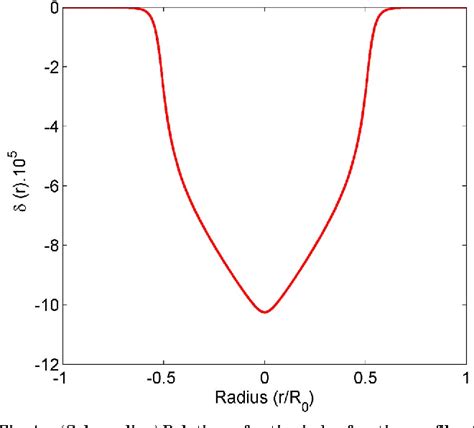 figure 4 from adaptation of the fourier hankel method for deflection