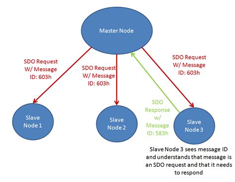 The Basics Of CANopen National Instruments