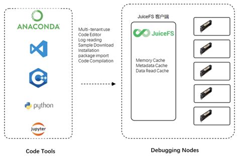 accelerating deep learning model training on object storage with juicefs a use case from
