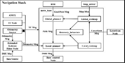 Figure 8 From Robot Navigation Optimization Based On Digital Twin And Multi Sensor Information
