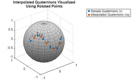 interp1 quaternion interpolation table lookup matlab
