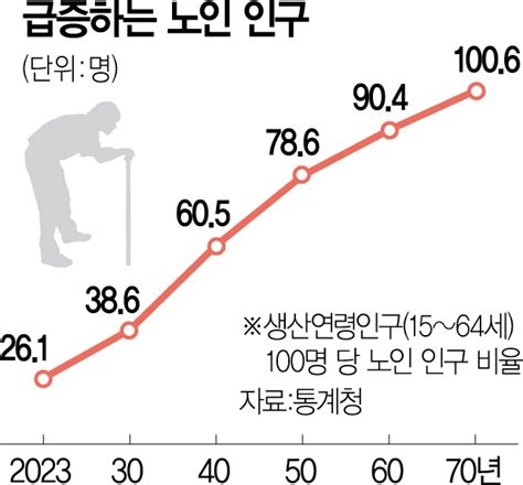 연령기준 논의 본격화···65세 노인 기준 40년 만에 점검