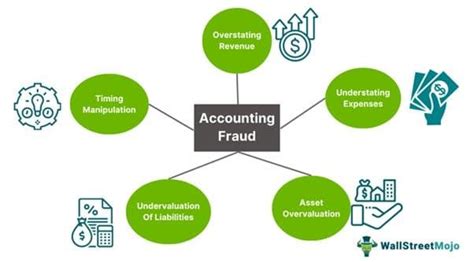 Accounting Fraud Definition Types How To Prevent