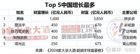 钟睒睒黄峥马化腾成为中国前三大富豪 《2024胡润全球富豪榜》出炉现在，人们对富豪榜的关注度越来越高了。每一年胡润都会对企业家的财富进行排名
