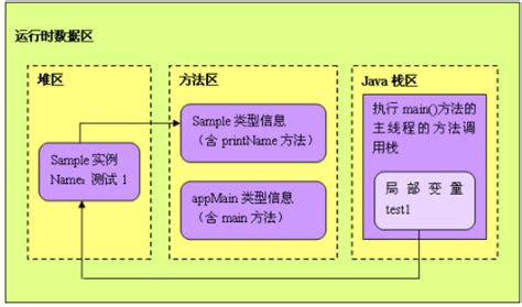Jvm内存—堆（heap）栈（stack）方法区（method） 转堆、栈、方法区 Csdn博客