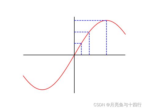 【fmcw 04】测角 Angle Fftfft测角 Csdn博客