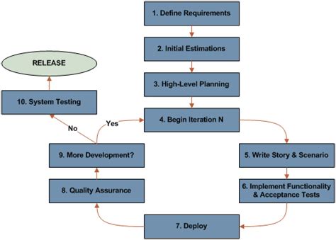 How To Represent Iteration In Flowchart