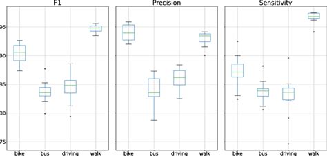 Boxplot For F1 Precision And Sensitivity When Classifying All