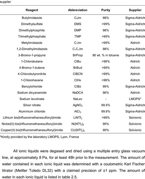 Sigma Aldrich Dry Reagent
