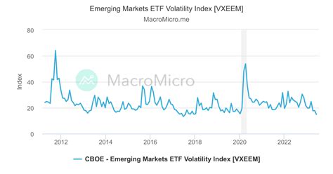 Move Index [move] Volatility Collection Macromicro