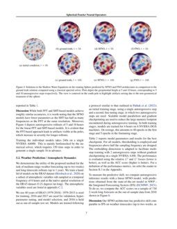 Spherical Fourier Neural Operators Learning Stable Dynamics On The