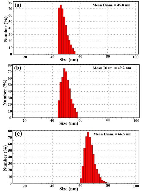 Particle Size Distribution Of A Ag Nps B Se Nps And C Download Scientific Diagram