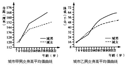 下图是城市男女身高和体重的平均值曲线图 请据图回答问题 1 从图中可以看出 人体发育最迅速的时期是从 岁到 岁 这一阶段正是一个人的 期 2 人在发育最迅速的时期内 和 都迅速增长 其