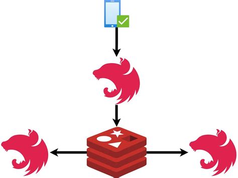 Haridasan Balakrishnan On Linkedin Nestjs Monorepo Dynamic Redis