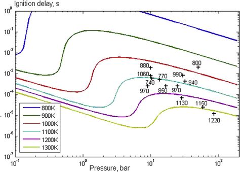 E Ignition Delay For Rich Mixture 15 Hydrogen With Oxygen By Weight