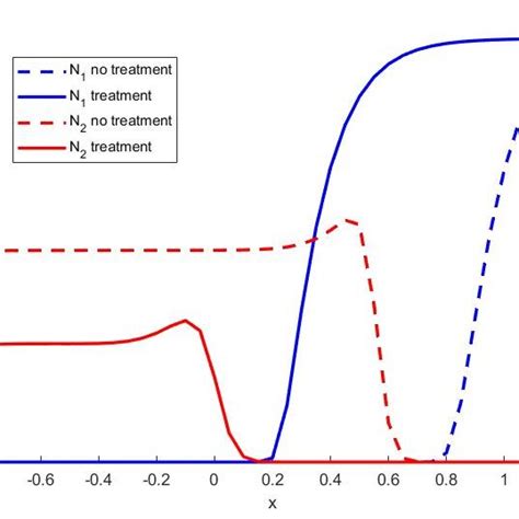 Numerical Simulations Of The Two Combination Therapies Discussed Above