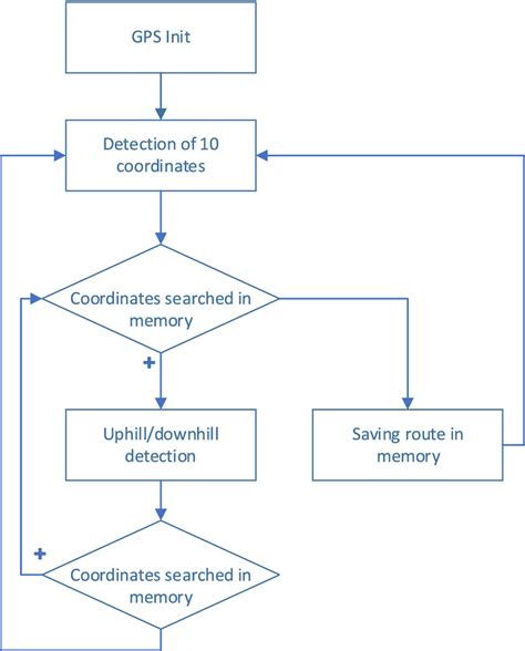 algorithm for power flow control using part of traction profile