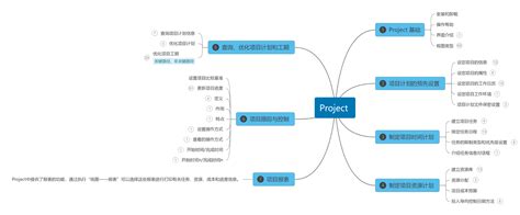 project知识讲解 思维导图模板 processon思维导图、流程图