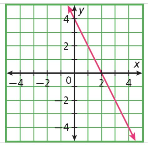 Linear Equations Multiple Representations Diagram Quizlet