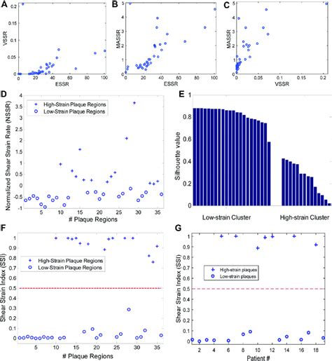 Cluster Attribution Into High Or Low Strain For 36 Plaque Regions In 19