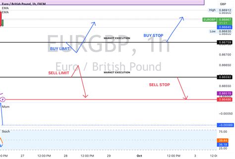 How To Set Pending Orders For Forex For Fxeurgbp By Moneymantracha — Tradingview