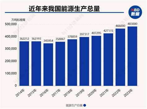 《2024年能源工作指导意见》发布：能源生产总量达49 8亿吨标准煤左右，非化石能源发电装机占比提至55 左右