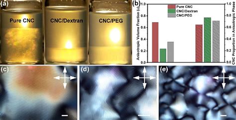 Phase Separation Of Cnc Polymer Suspension With Cholesteric