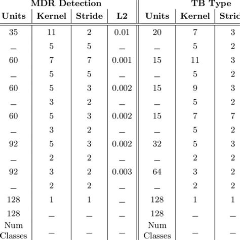 List Of Layer Hyperparameters For The Mdr Detection And Tb Type Models Download Scientific