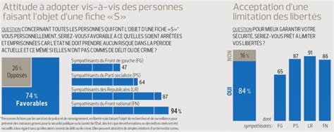 Les Français prêts à restreindre leurs libertés pour plus de sécurité