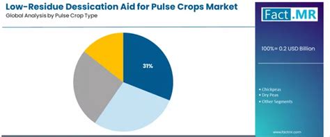 Low Residue Dessication Aid For Pulse Crops Market Global Market