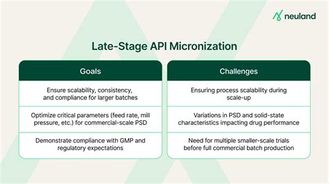 Api Micronization Early Vs Late Stages Of Drug Development