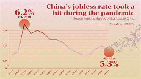 Chinese Claim Higher Autonomy And Flexibility In Employment Market Cgtn