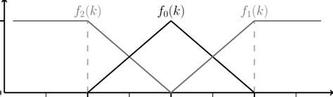 Mask Functions F I K Used To Create Three Spectral Components With