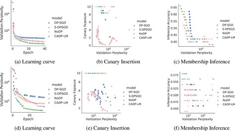 Figure From Context Aware Differential Privacy For Language Modeling