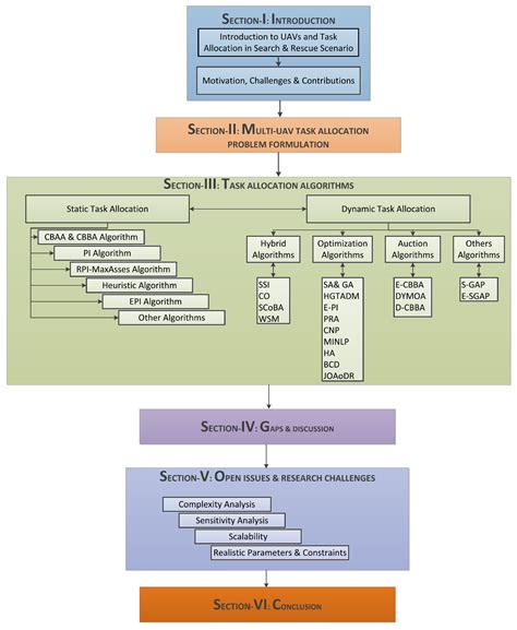 jsan free full text a review of multi uav task allocation