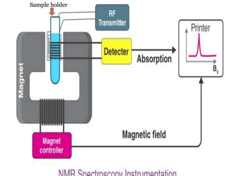 Nmr Spectroscopy Pptpptx Chemistry Science