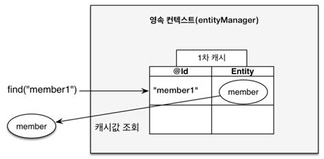 자바 Orm 표준 Jpa 프로그래밍 영속성 관리 자바 Orm 표준 Jpa 프로그래밍 영속성 관리