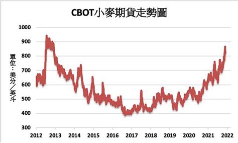 《農產品》澳洲產量創新高 Cbot小麥下跌21 Moneydj理財網 Line Today