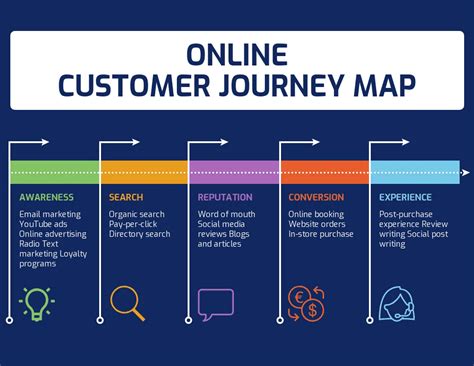 Ecommerce Customer Journey 101 Map Bigcommerce