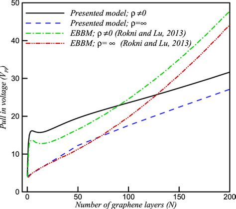 Instability Voltages Of The Electrostatic Nano Switch Comparison