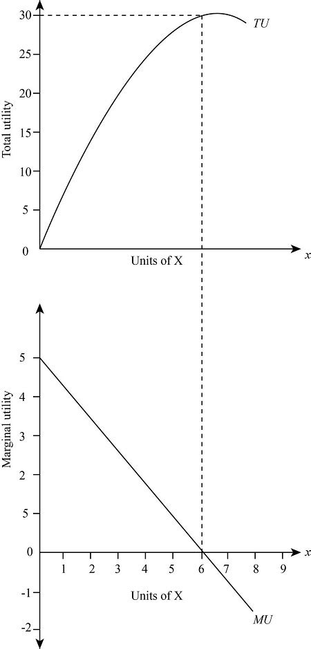 What Is The Difference Between Marginal Utility And Total Utility With