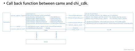 高通camx开源部分简介 Csdn博客