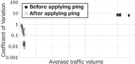Figure 7 From Multiple Layer Topology Discovery Method Using Traffic